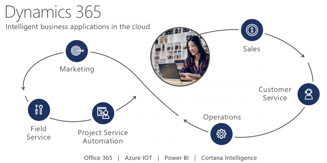 Soluciones Microsoft Dynamics – Tisa Techpoint Canarias